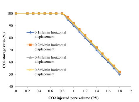 Co2 Storage Ratio In Cores Under Different Displacement Rates Download Scientific Diagram