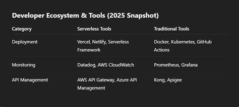 Serverless Vs Traditional Backend In 2025 Which One Powers The Future Of Web Development By