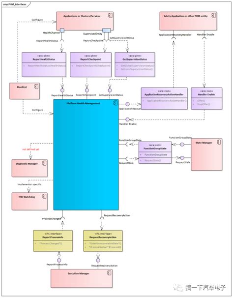 Ap Autosar 12 ——platform Health Management Programmer Sought