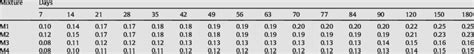 Drying Shrinkage Values Of Mortars Download Table