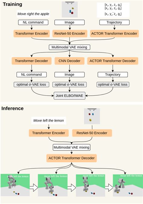论文审查 Bridging Language Vision And Action Multimodal Vaes In Robotic Manipulation Tasks