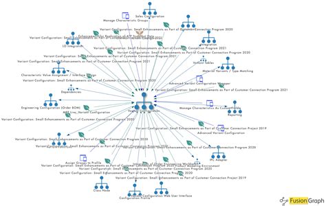 Advanced Variant Configuration In Sap S 4 Hana