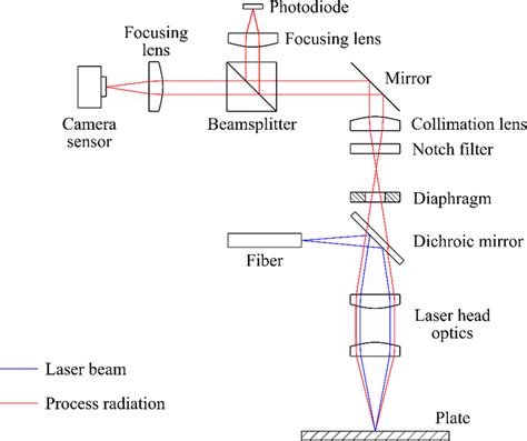 Optical Scheme Of The Coaxial Multi Sensor Monitoring System Download