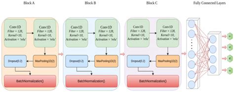 Classifying Cardiac Arrhythmia From Ecg Signal Using 1d Cnn Deep Learning Model