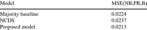 Comparison Of The Created Model With The Baseline Models Download