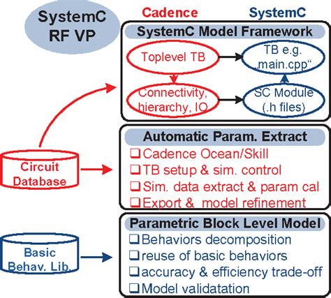 Figure 1 From A Systemc Virtual Prototyping Based Methodology For Multi Standard Soc Functional