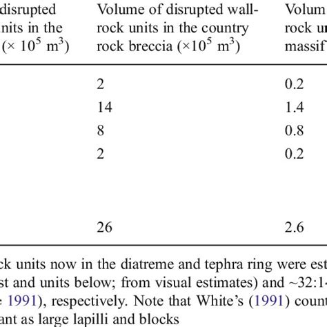 Definitions Of The Five Types Of Juvenile And Composite Pyroclasts Download Table