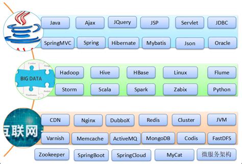 大数据技术之21redis学习01nosql 入门概述 Redis 入门介绍、安装 Redis 的5种数据类型 Csdn博客