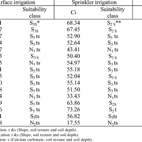 Land Suitability Map For Surface Irrigation Download Scientific Diagram