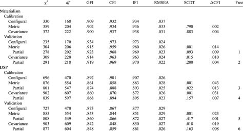 model comparisons for materialism and dsp download table