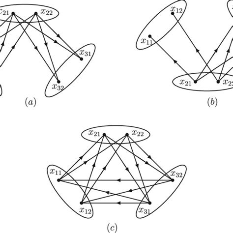 some typical examples of three classes of weighted 3 partite graphs