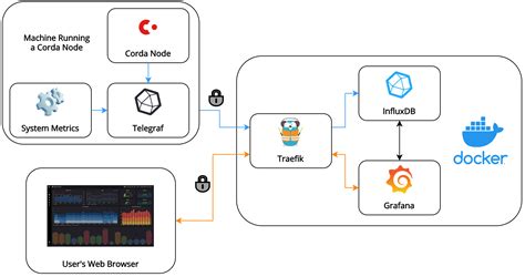 monitoring corda nodes using grafana influxdb and telegraf