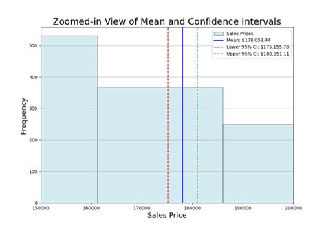 Inferential Insights How Confidence Intervals Illuminate The Ames Real