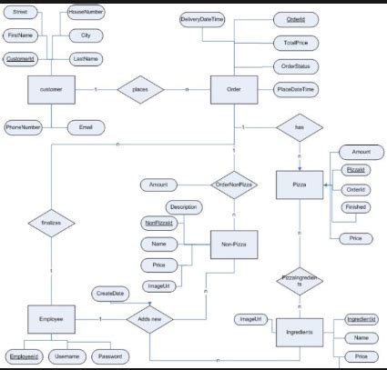 Class Diagram Of Pizza Delivery System Pizza Ordering System