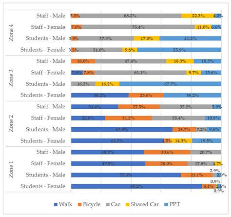 Pathways To Alternative Transport Mode Choices Among University