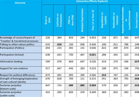 2 interaction effects statistical significance of interaction terms download table