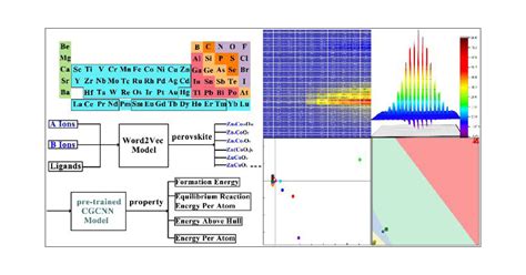 Harnessing Transfer Deep Learning Framework For The Investigation Of Transition Metal Perovskite
