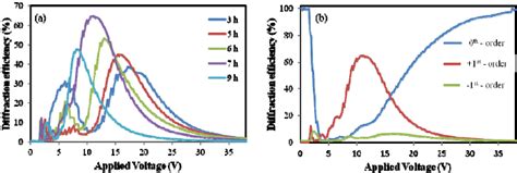 A Variations In The 1st Order Diffraction Efficiencies η 1 Caused