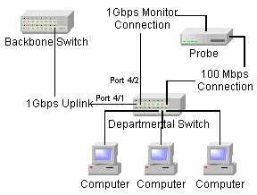 Configure Port Mirroring