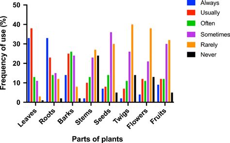 Parts Of Plants Utilization Frequency Frequency Of Use Is Reported For Download Scientific