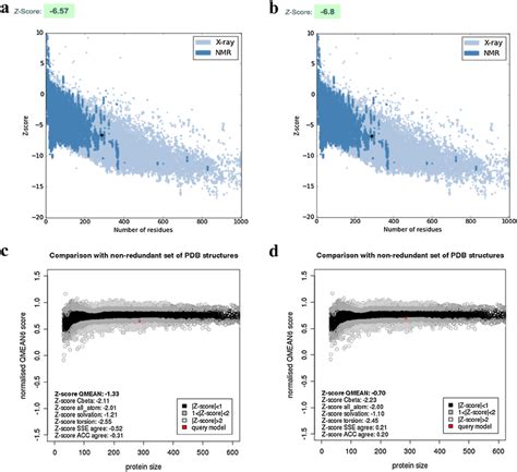 Quality Assessment Of The Homology Models The Graphs Present The Download Scientific Diagram