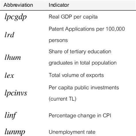 Definitions And Sources Of Variables Download Scientific Diagram
