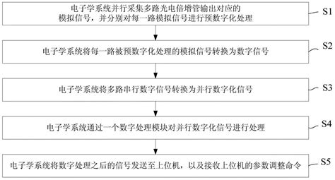 Electronic System Signal Processing Method Thereof And Single Photon