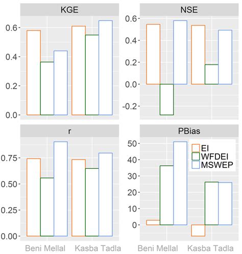 Performance Metrics Of Daily Ei Wfdei And Mswep Precipitation Products Download Scientific
