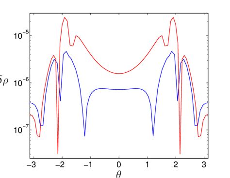 Relative error of the radius vector ρ t max θ Blue line corresponds Download Scientific