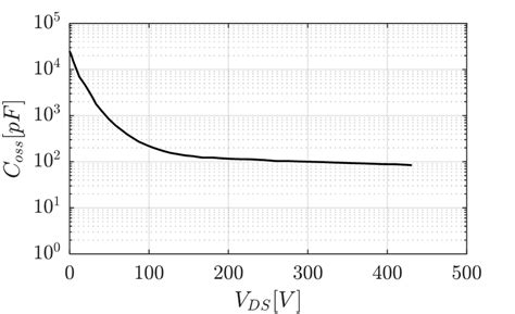 Non Linear Output Capacitance Coss V Ds Of The Used Mosfet Ipw65r080cfd Download Scientific