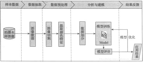 数据挖掘实战—基于水色图像的水质评价 采用数据挖掘方法分析各类污染源对水体污染的贡献程度 csdn博客