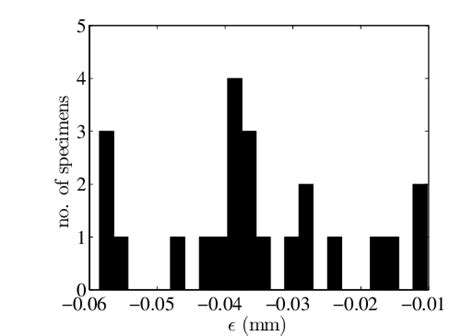 The Distribution Of The Dimension Error Obtained By Comparing For Each