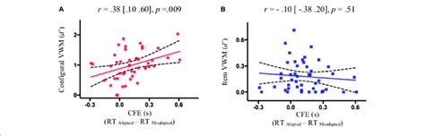 The Significant Correlation Between Holistic Face Encoding Cfe And Download Scientific