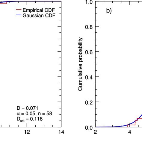 A Cumulative Distribution Function Of The Logarithm Of The Parameter