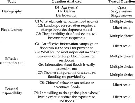 Overview Of The Questions Selected For The Analysis With Classification Download Scientific