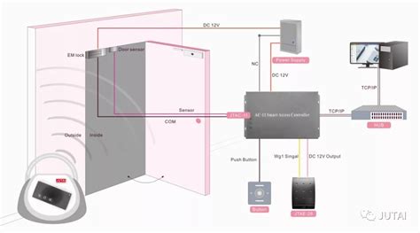 Middle Range Rfid Reader With Smart Card Access Control Solution By Una Lee Medium