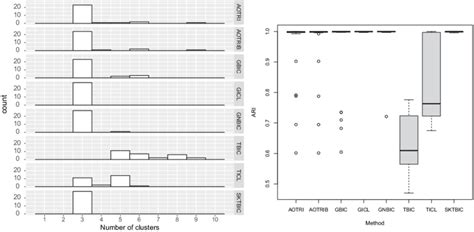 left side distribution of numbers of clusters by method for dgp 1