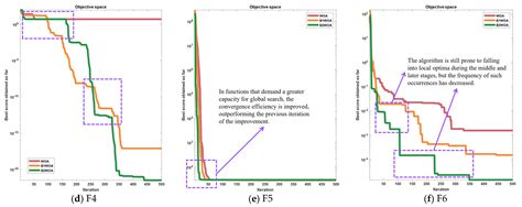 Evolving The Whale Optimization Algorithm The Development And Analysis Of Miswoa