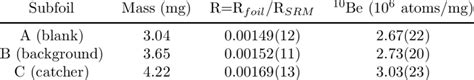 Results Of AMS Measurements Download Table