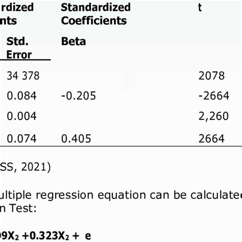 Results Of Multiple Regression Tests Download Scientific Diagram