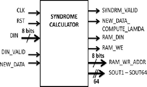 Figure 1 From Vhdl Modelling Of Reed Solomon Decoder Semantic Scholar
