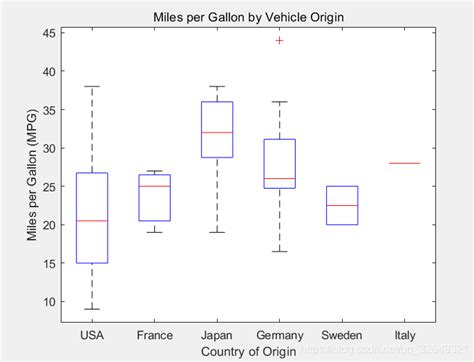 Matlab 绘制箱线图matlab箱线图 Csdn博客