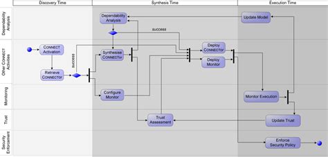 Life Cycle Workflow Of Activities Within The CONNECT Process Download Scientific Diagram