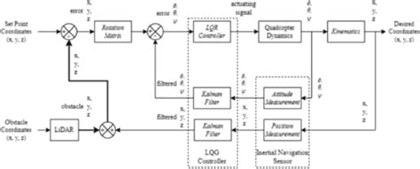 quadcopter block diagram with lqg controller download scientific diagram