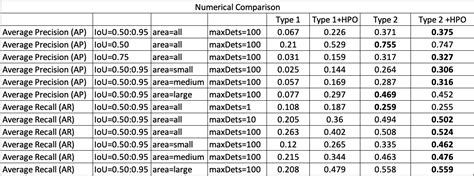 Finetune Visual Object Detection Models Using Pre Trained Sagemaker