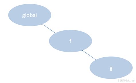 Js变量提升、作用域、解构、箭头函数js一个变量被 包裹 Csdn博客