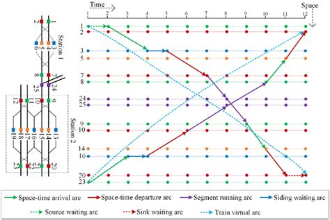 Space Time Railway Network Representation Download Scientific Diagram