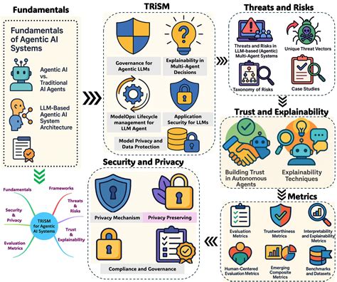 논문 리뷰 Trism For Agentic Ai A Review Of Trust Risk And Security Management In Llm Based