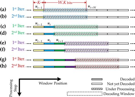 3 The Processing Flow Of Window Wise SC SCC Decoder For W 4 And I W Download Scientific