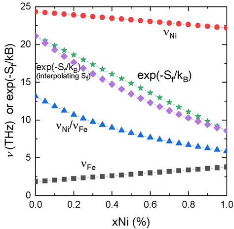 10 Linear Interpolation For The Prefactor Terms ν Fe ν Ni And Exp S